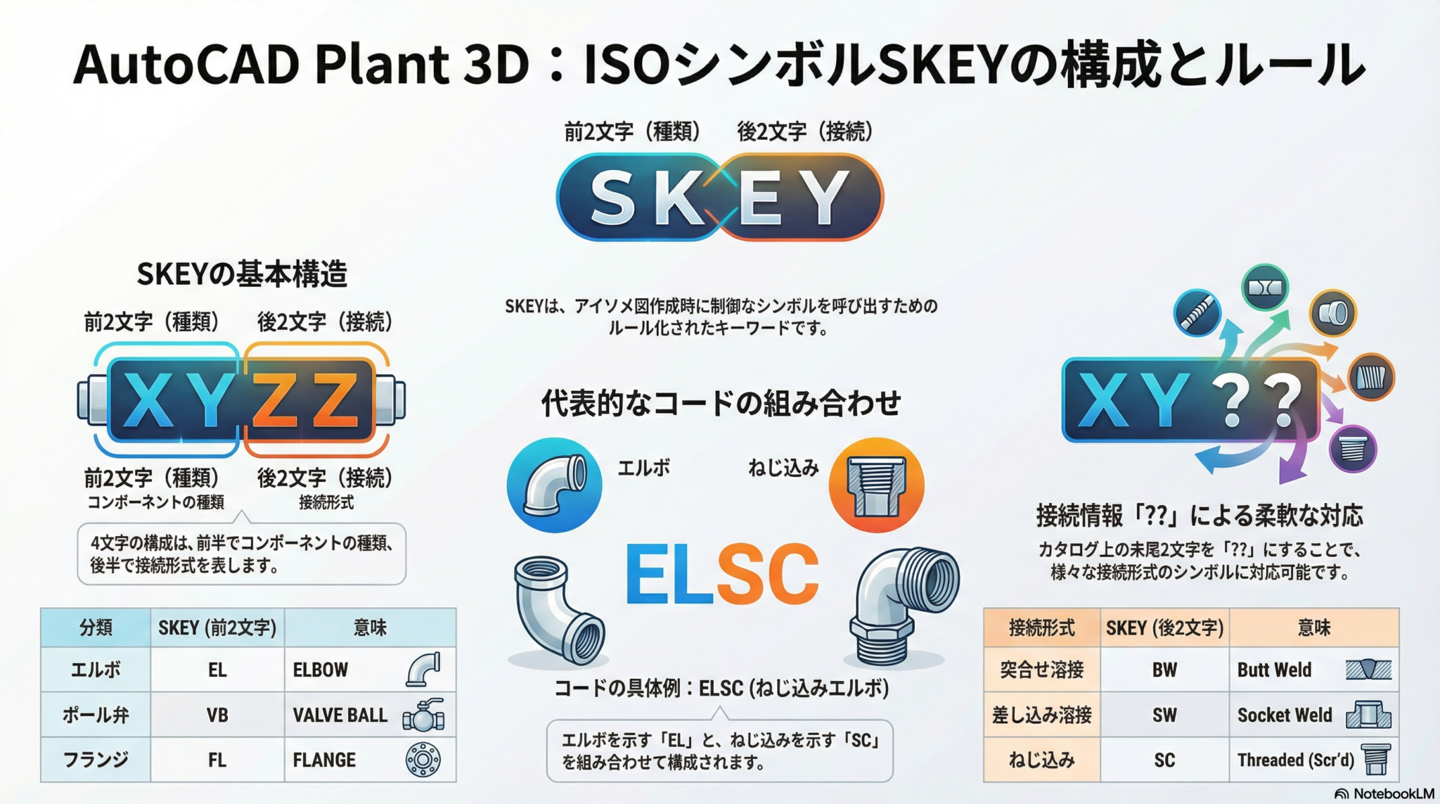 AutoCAD Plant3D カタログ作成時のSKEYについて | AutoCAD Plant3D 実践トレーニング講座！ ～プラント配管 ...